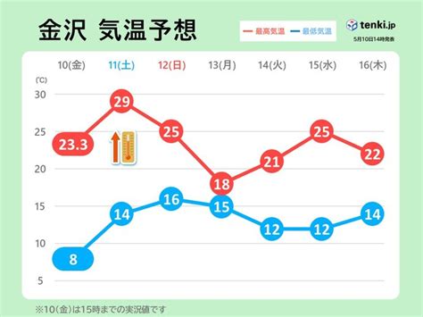 北陸 明日11日は季節外れの暑さ 13日は雨脚強まる 2週間天気 気象予報士 外立 久美 2024年05月10日 日本気象協会 Tenki Jp