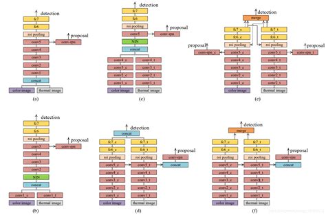 依据光照强度对多光谱行人进行检测：illumination aware faster r cnn for robust