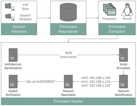 开源固件仿真平台fap对嵌入式固件的模拟与定制 firmware analysis plus csdn博客