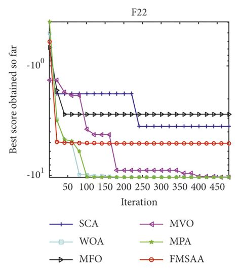 The Convergence Curve Of Partial Test Functions Download Scientific
