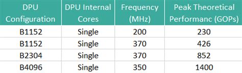 Unleashing Edge Intelligence On XILINX FPGA Through Corazon AI IWave Systems