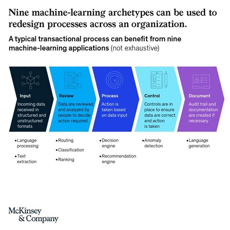 A Four Step Process To Turn Machine Learning Into Impact 32iniql Mckinsey