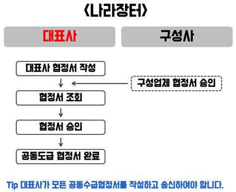 공동수급협정서 어떻게 알고 준비해야 할까요 네이버 블로그