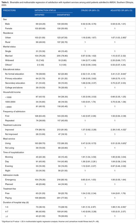 Bivariable And Multivariable Regression Of Satisfaction With Inpatient