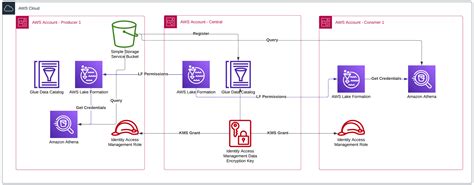 How CloudWatch Cross Account Observability Helps JPMorgan Chase Improve