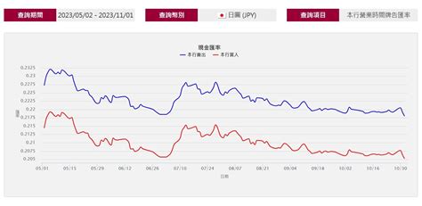 快訊／日圓現鈔匯價驚見「02179」 10萬台幣半年多換28萬日圓 Ettoday財經雲 Ettoday新聞雲