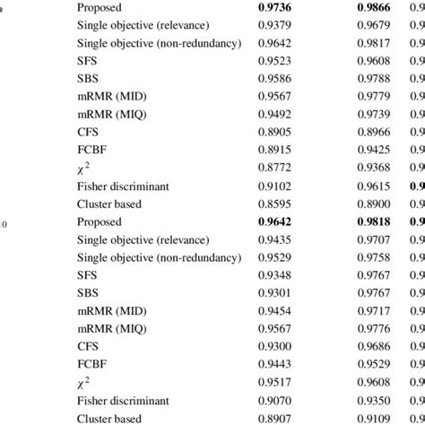 Continued Binary Classifier Algorithm Accuracy Svm F Score Accuracy Download Table
