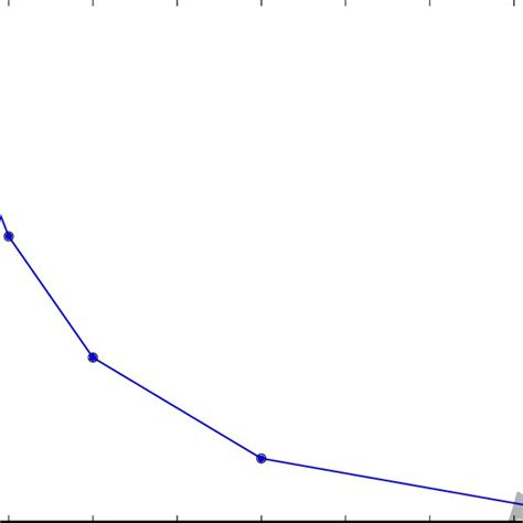 streamer mean propagation velocity against number of streamers