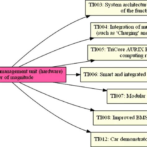refinement of project s objectives into technical items for objective
