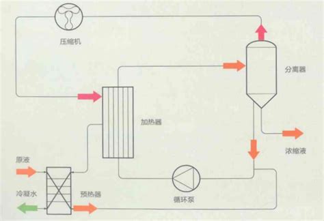 MVR蒸发器 无锡市力卓鑫机械科技有限公司 官网