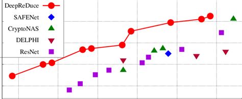 Deepreduce Pareto Frontier Of Relu Counts Versus Accuracy For
