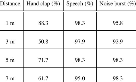 Correct Localization Rate As A Function Of Sound Type And Distance For