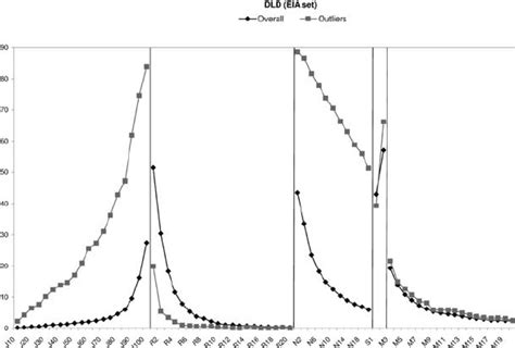 Dld Measures For The “eia” Data Set Download Scientific Diagram