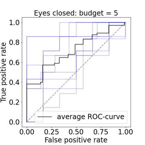 cross validated average receiver operating characteristic curve for eo