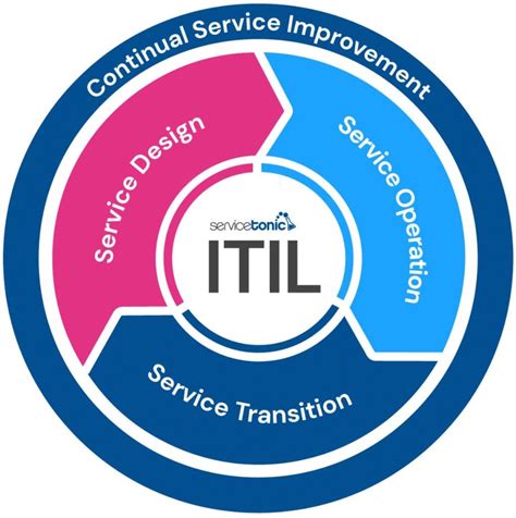 Erica Tam On Linkedin Itil Cobit Itilfoundation Itsm Agile