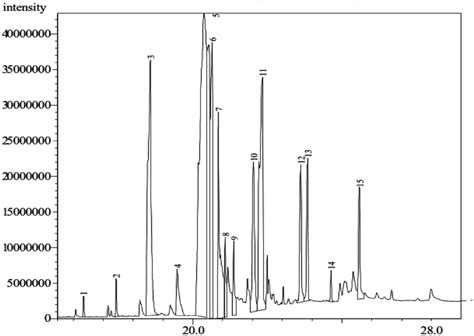 Gc Spectrum Of Sal Biodiesel Download Scientific Diagram