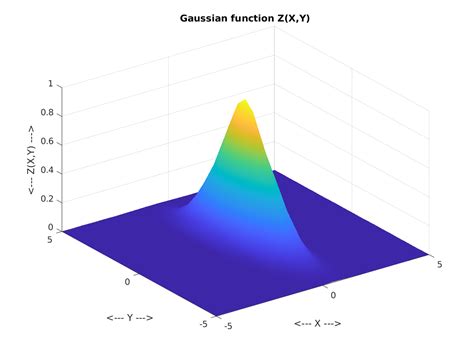 Gaussian D Test