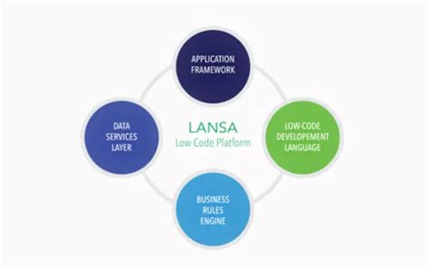 Features Of Visual Lansa