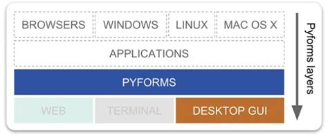 رابط گرافیکی پایتون چیست؟ بررسی انواع آن