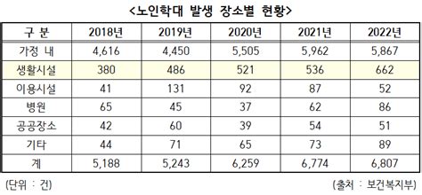 의료기관 노인학대 37건·62건·86건 계속 증가