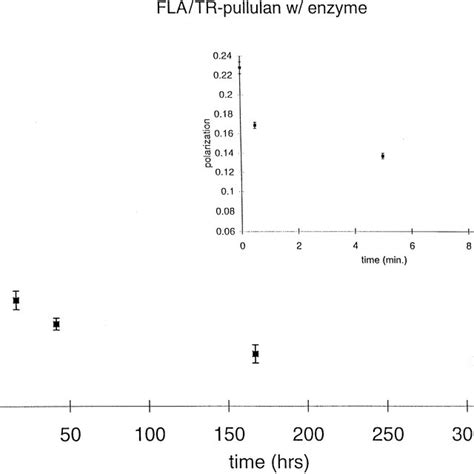 Polarization Measurements Of Flartr Pullulan During Hydrolysis With Download Scientific Diagram