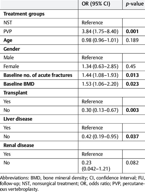simple logistic regression of fracture presence at fu in relation to