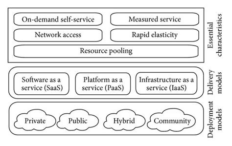 Model Of Nist Definition Of Cloud Computing Download Scientific Diagram