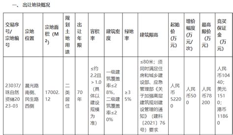 522亿元！鹤洲新区住宅用地成功拍出，珠海打响6月土拍第一枪建设开发国有