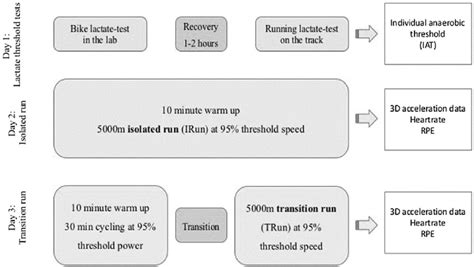 overview of the three testing days and the measured output values rpe
