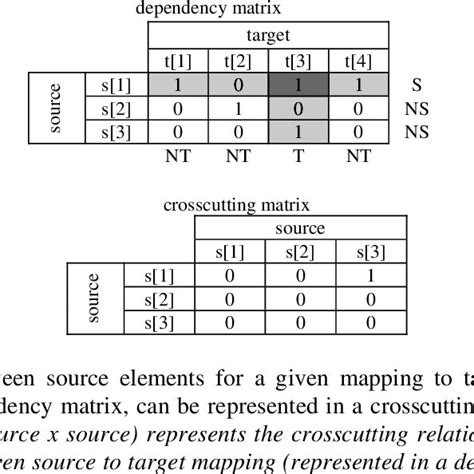 Example Dependency Matrix And Crosscutting Matrix Download Table