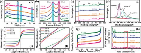 A Xrd Pattern B Raman Spectrum C Xps Spectra E Magnetic