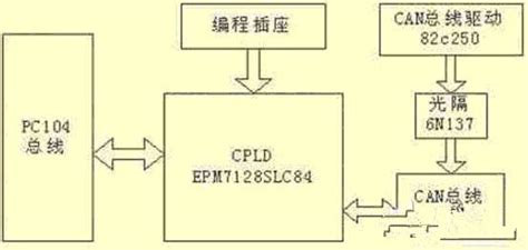 Design Of CAN Bus Network Communication Process Based On Embedded System Shunlongwei Co Ltd