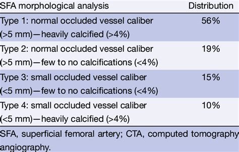 Proposed Classification Of Sfa Occlusions Based On Quantitative Cta