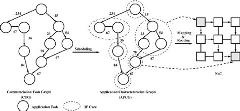 application scheduling mapping and routing problem download