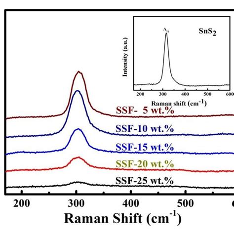 A Raman Spectra Of Sns2 Sio2 α Fe2o3 Nanocomposites With Various