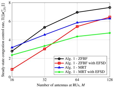 performance of algorithm 1 with different transmission strategies