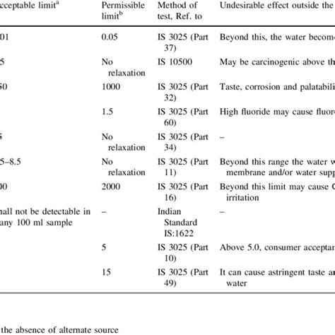 Standard Of Drinking Water Parameters Along With Undesirable Effect