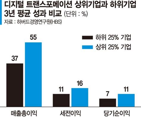 디지털 트랜스포메이션 혁신이 답이다 전통의 틀을 깨고 디지털로 진화하다 파이낸셜뉴스