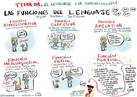 Funciones Del Lenguaje Lenguaje Lengua Y Literatura Apuntes De Lengua