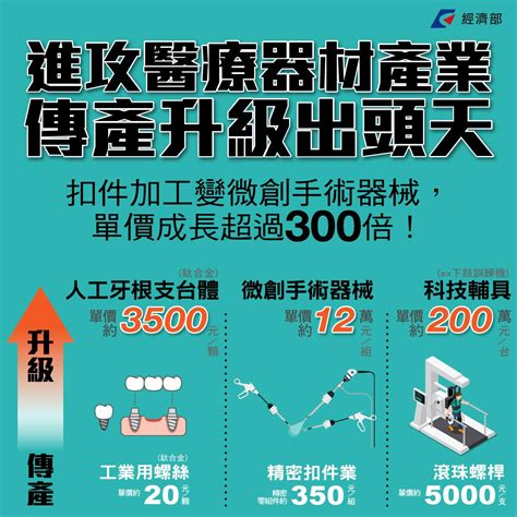 經濟部 小螺絲出頭天 產業升級 賺大錢