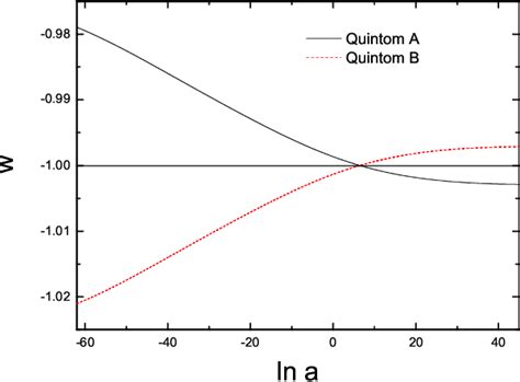 Figure 1 From Cosmic Duality In Quintom Universe Semantic Scholar