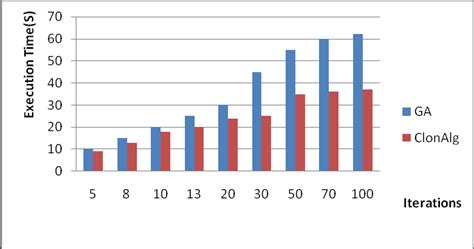 Execution Time Vs Iterations Download Scientific Diagram