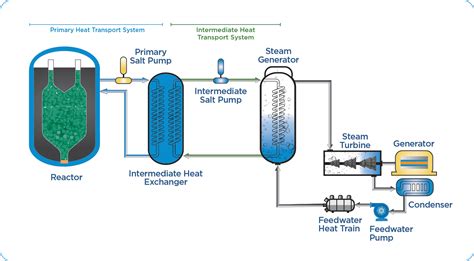 Construction Permit For Kairos Hermes 2 Reactor Submitted To Us Nrc