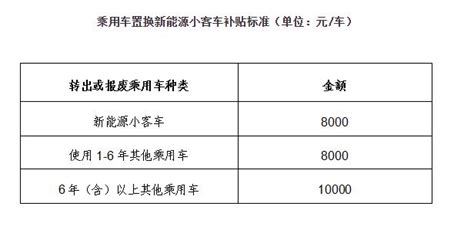 北京乘用车置换新能源小客车最高补贴1万元