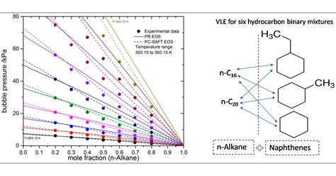 Bubble Pressure Measurement And Prediction For N Hexadecane And N Eicosane Cyclohexane