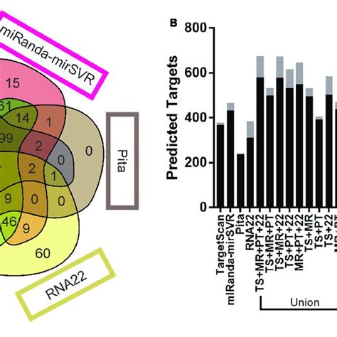 target prediction output comparison a venn diagram of the number