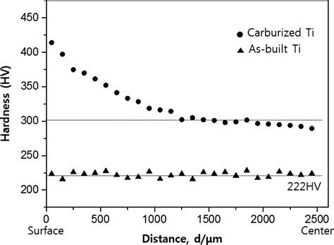 Ckers Hardness From Surface To Center Of As Built And Carburized Ti Download Scientific Diagram