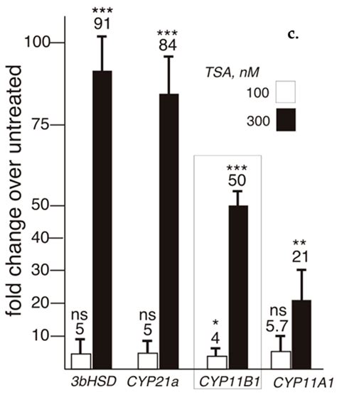 Development Of Human Adrenocortical Adenoma Haa Cell Line From Zona Reticularis