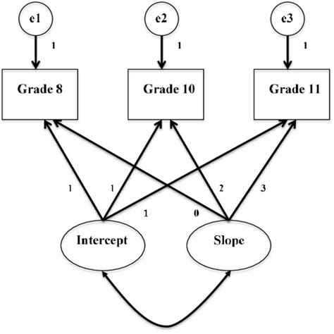 Unconditional Linear Growth Model Download Scientific Diagram