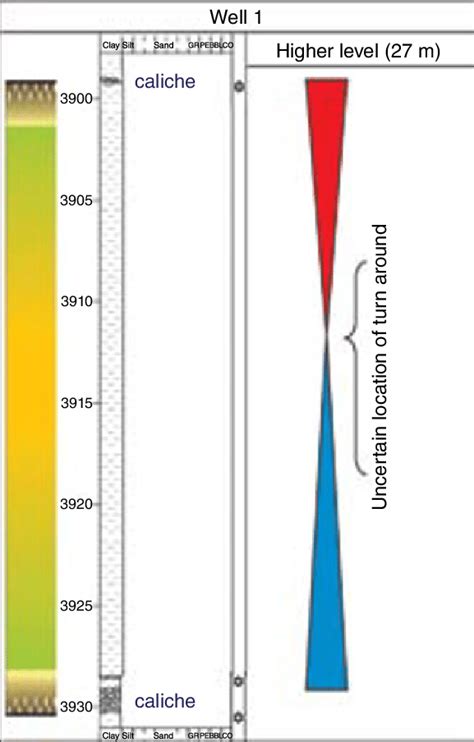 Principle Of Subsurface Correlation Using Cores A A Download
